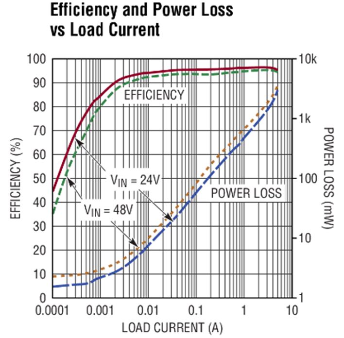LTC3895 DC-DC Controller - Analog Devices | DigiKey